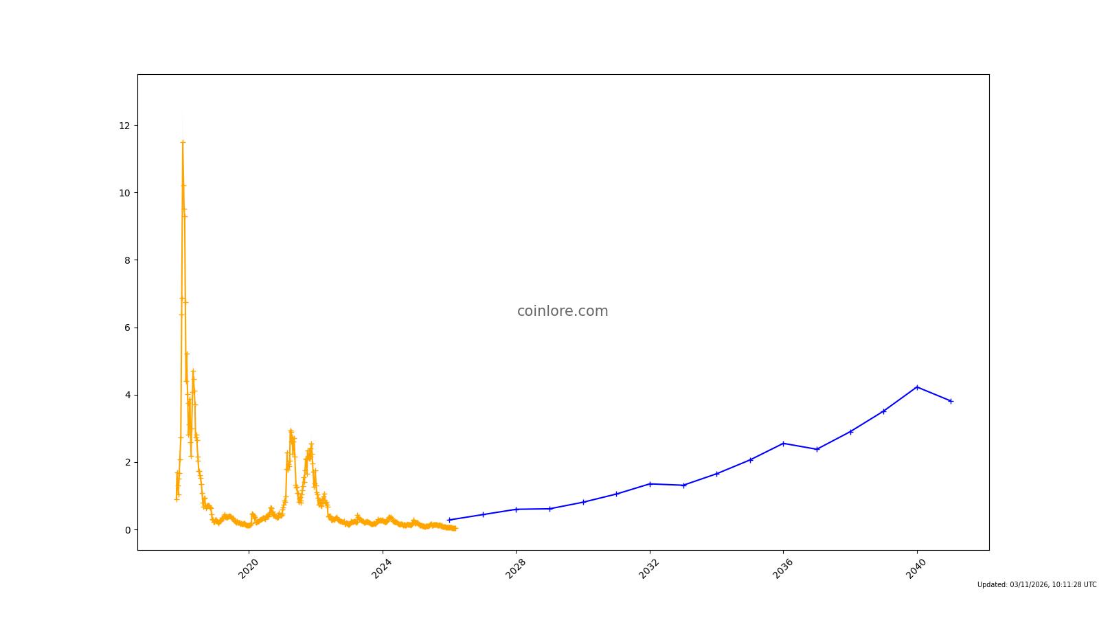 ICON долгосрочные прогноз курса