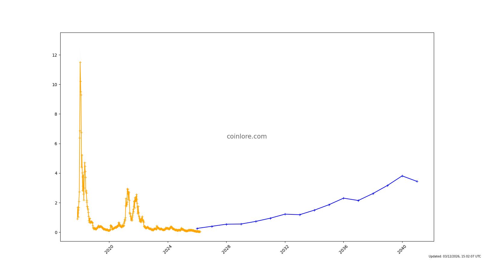 ICON долгосрочные прогноз курса