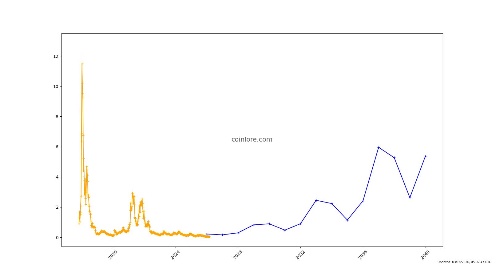 Predicción del precio de ICON a largo plazo