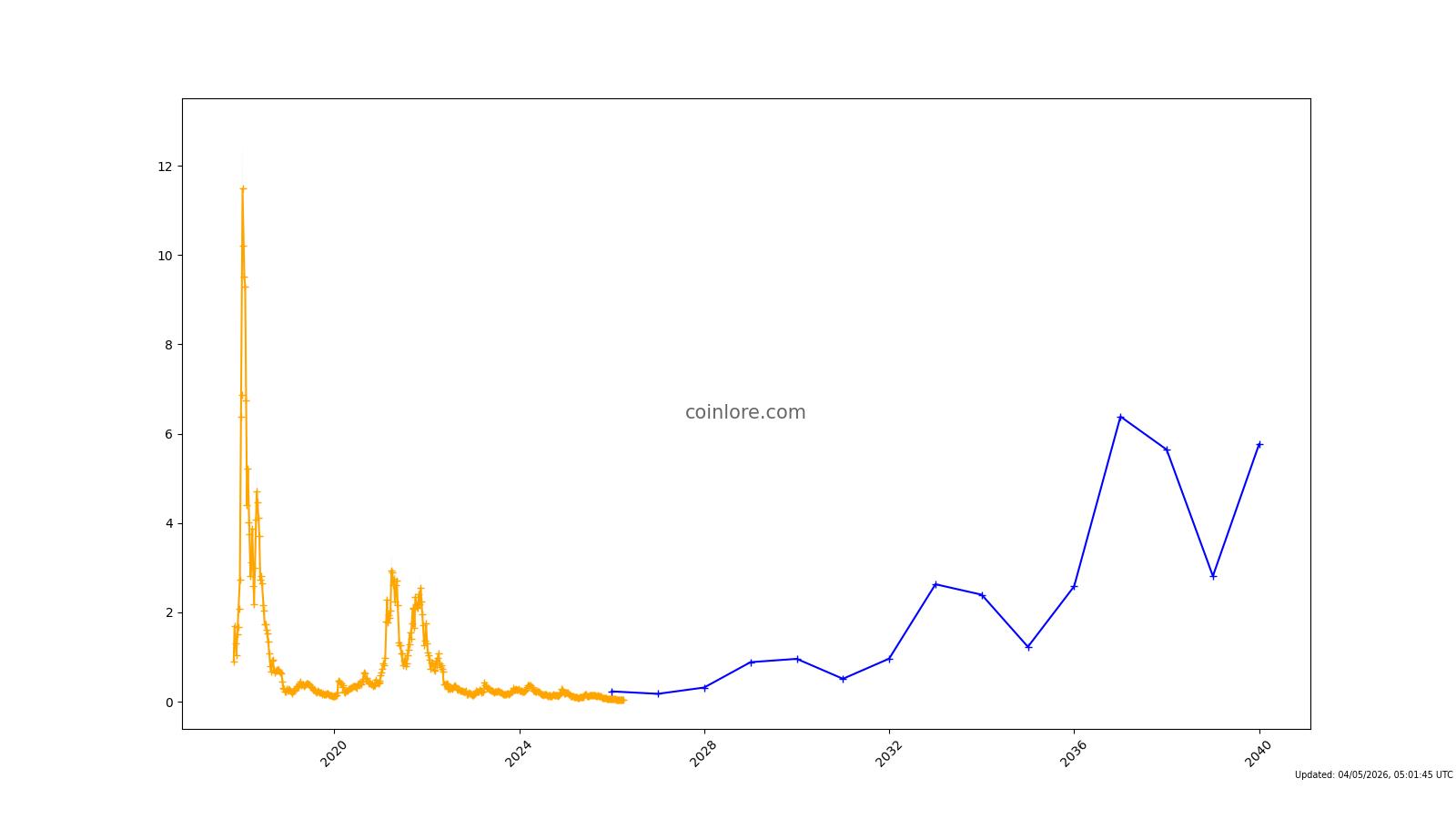 ICON долгосрочные прогноз курса