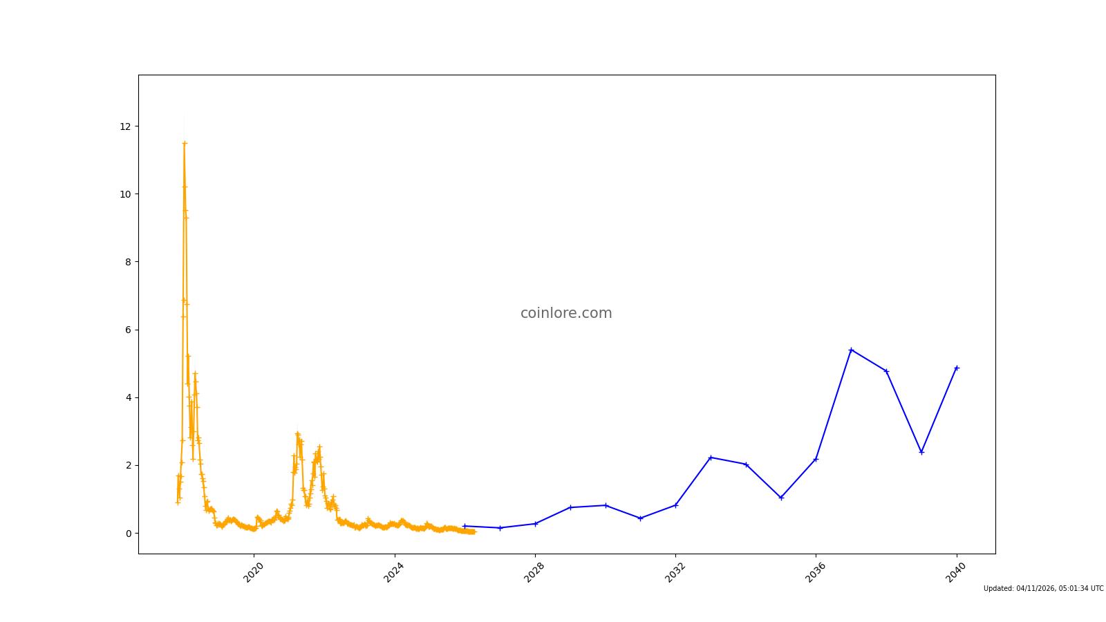 ICON долгосрочные прогноз курса