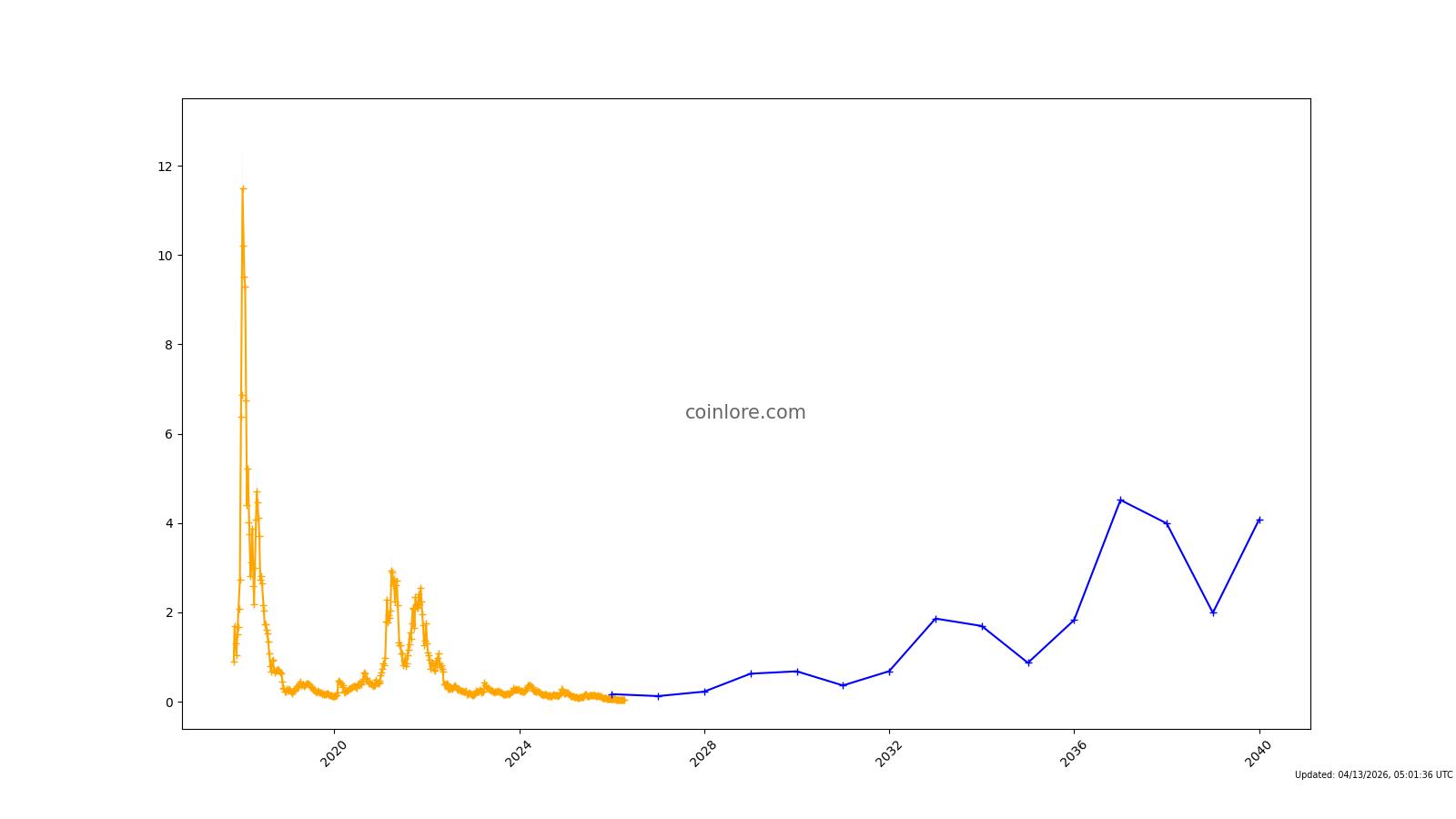 ICON долгосрочные прогноз курса