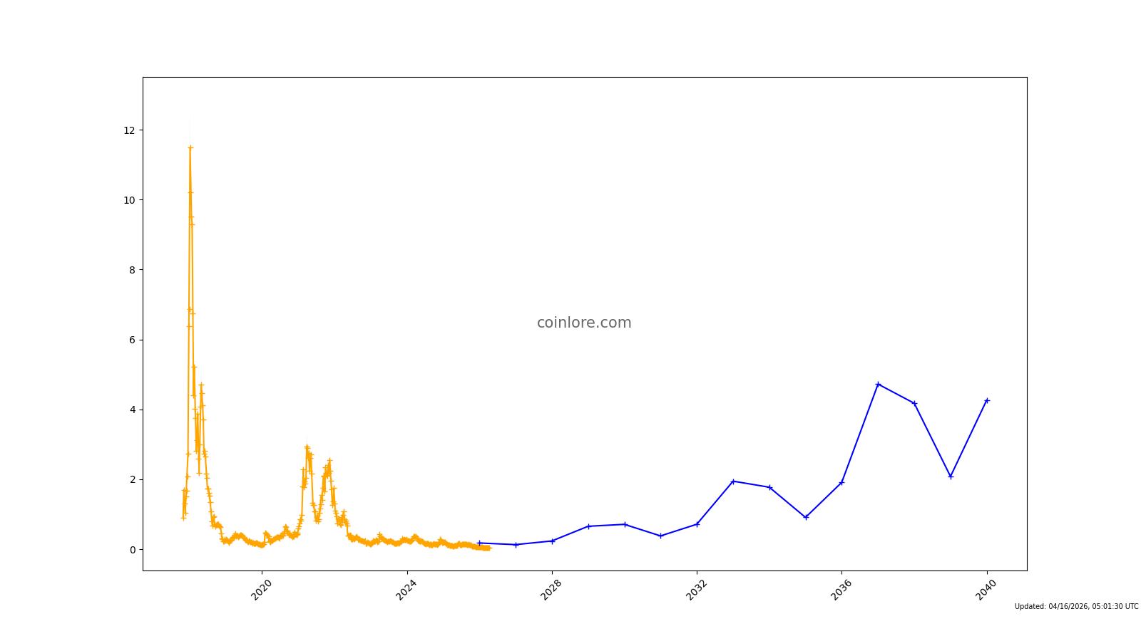 ICON долгосрочные прогноз курса