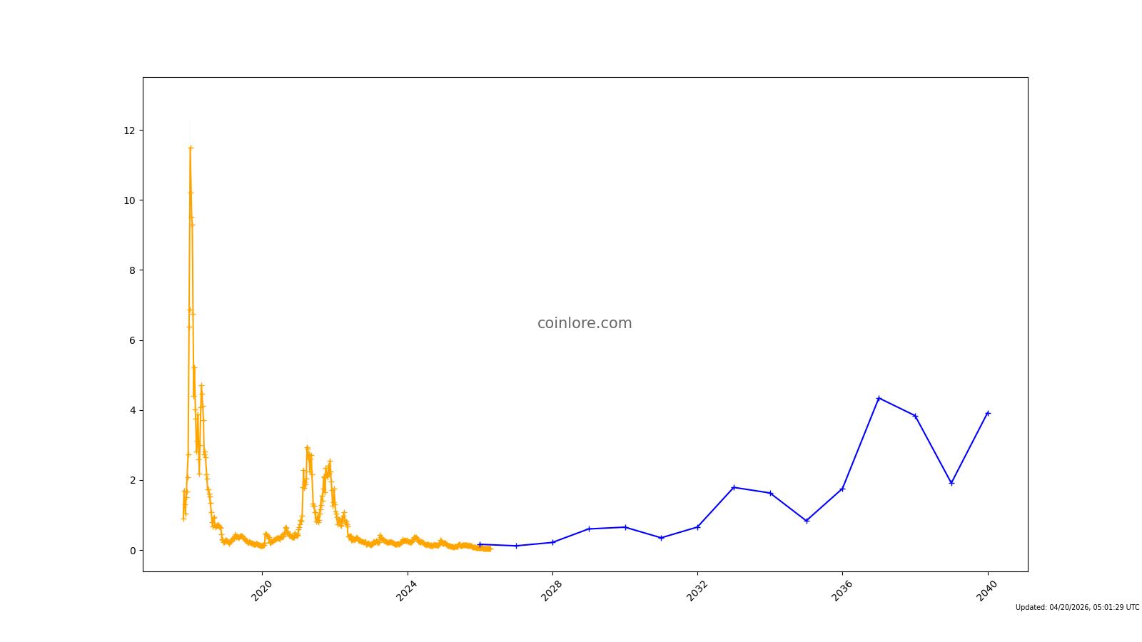 ICON долгосрочные прогноз курса