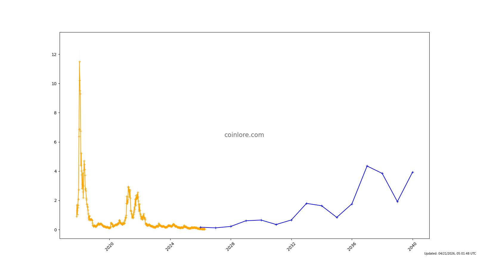 ICON долгосрочные прогноз курса