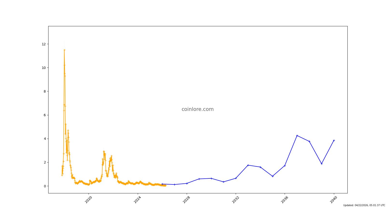 ICON долгосрочные прогноз курса