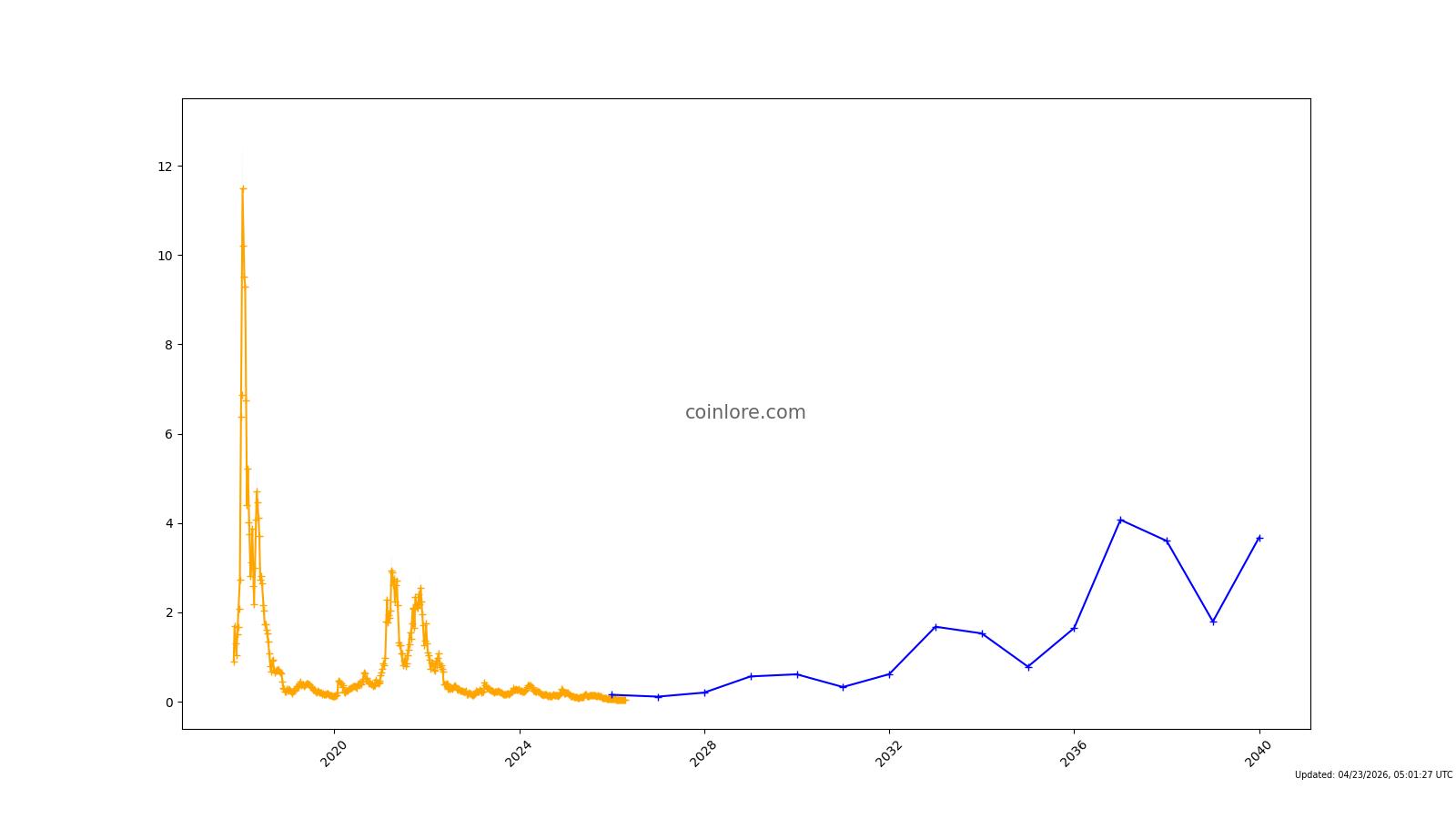 ICON долгосрочные прогноз курса