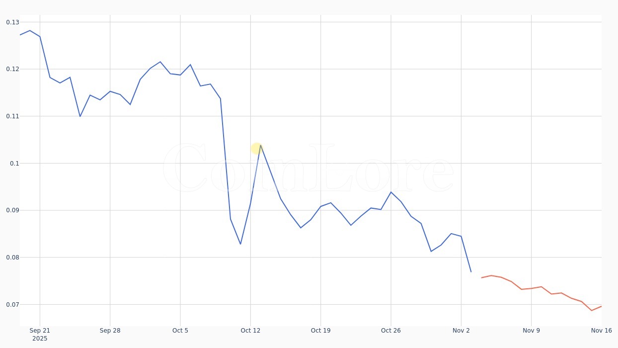 ICON kurzfristige Kurs prognose