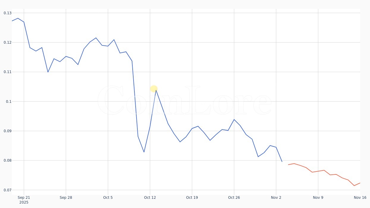 ICON kısa vadeli fiyat tahmini