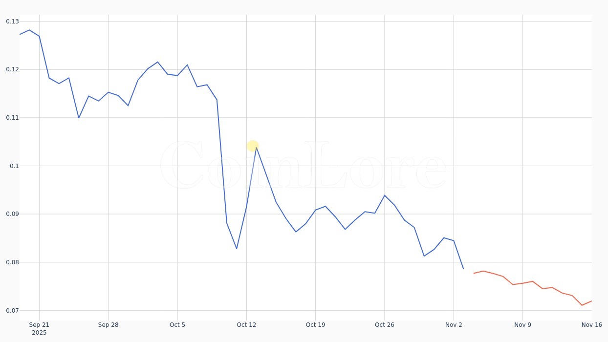 Predicción del precio a corto plazo de ICON