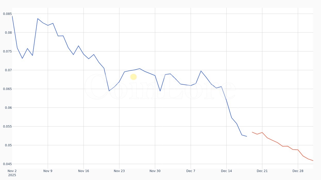 Predicción del precio a corto plazo de ICON