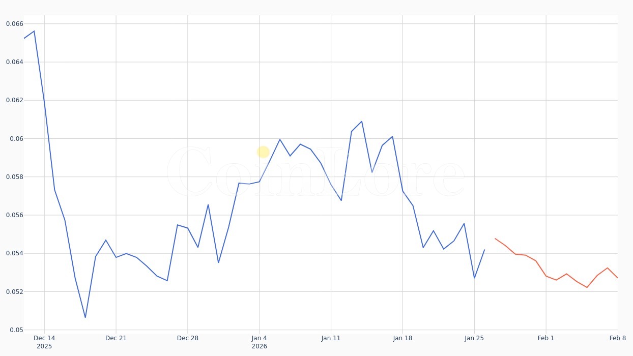 ICON kısa vadeli fiyat tahmini