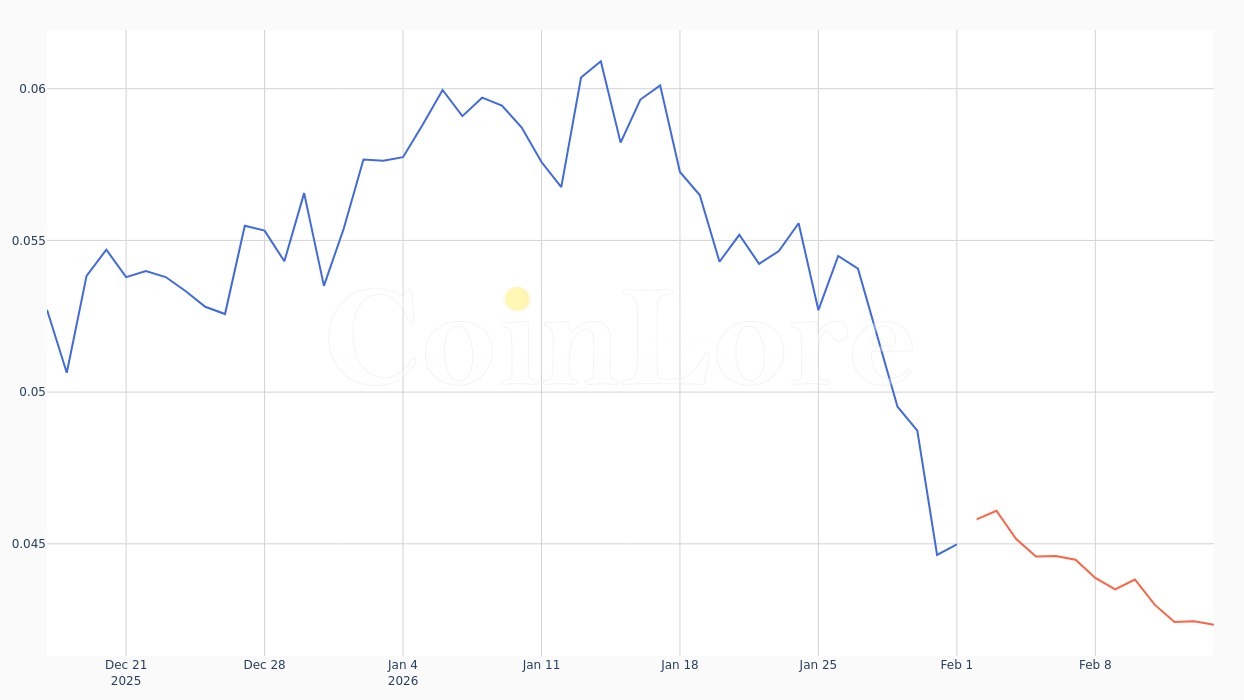 Predicción del precio a corto plazo de ICON