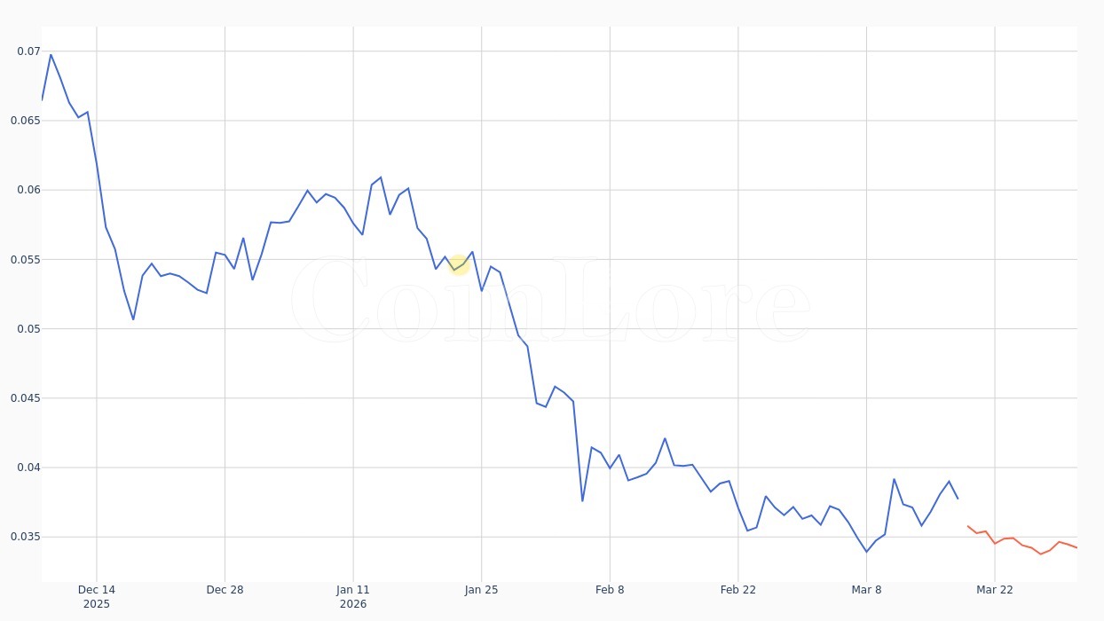 Predicción del precio a corto plazo de ICON