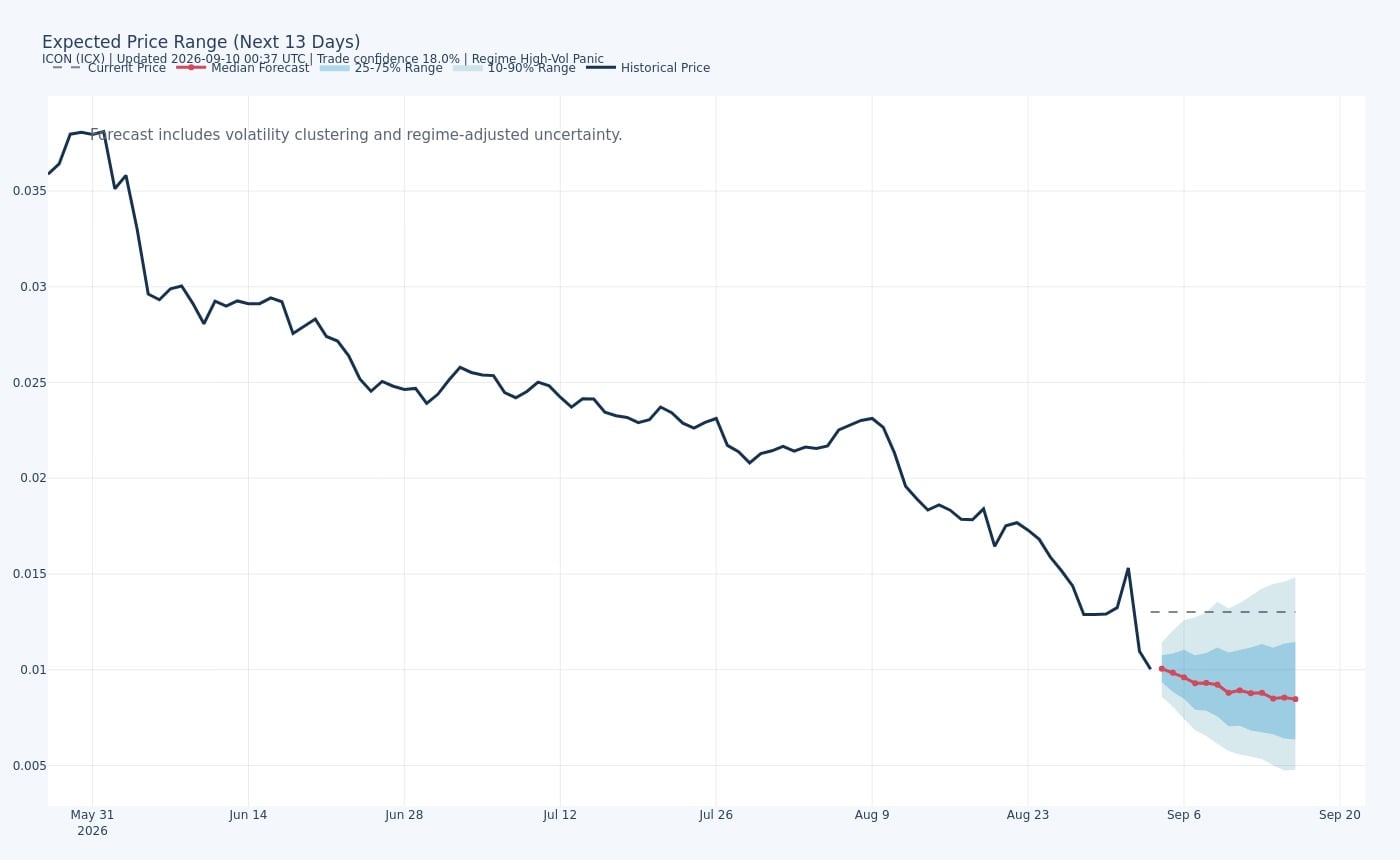 ICON price forecast next 13 days with confidence range and prediction bands