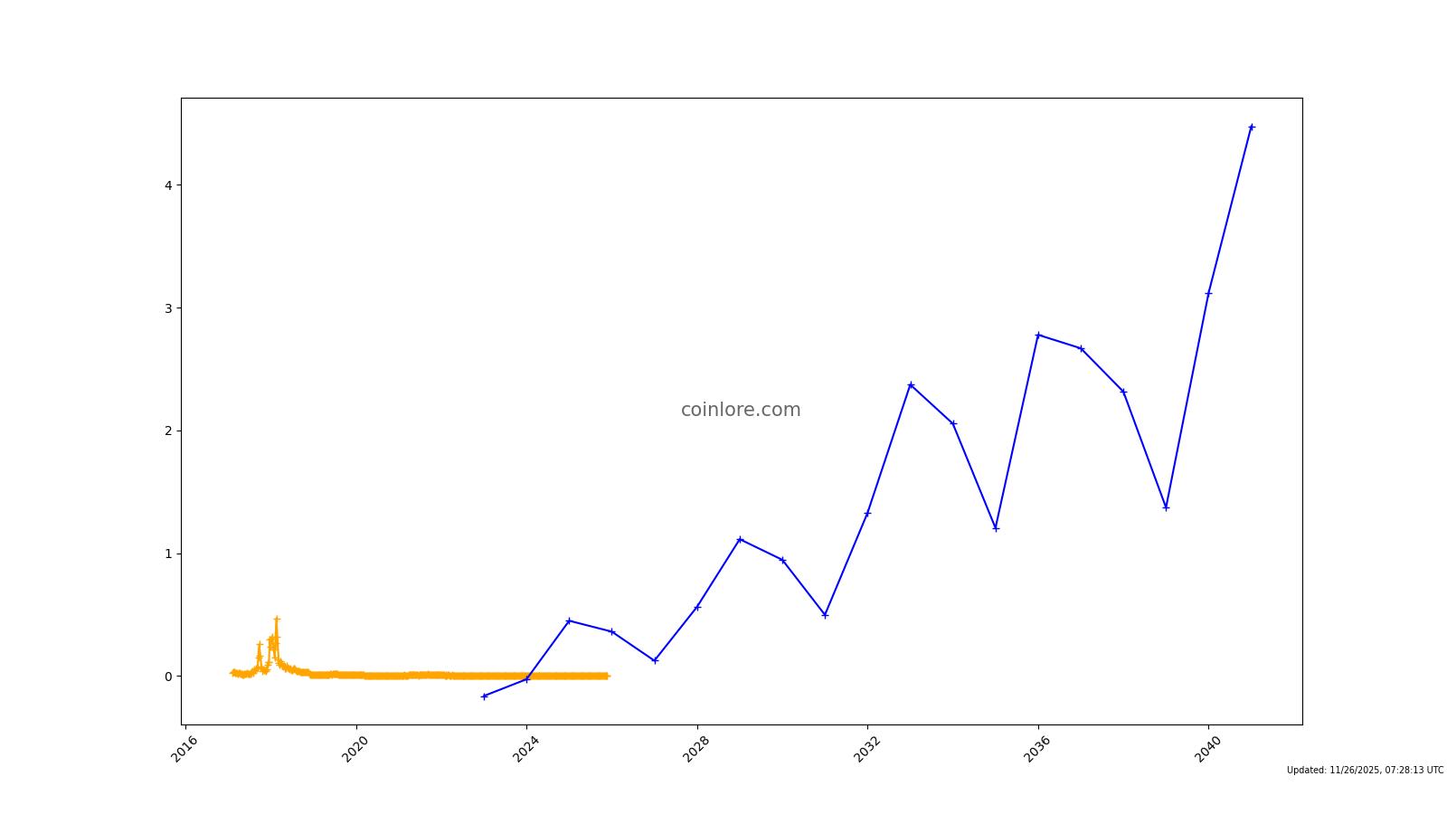 Iconic price prediction long-term