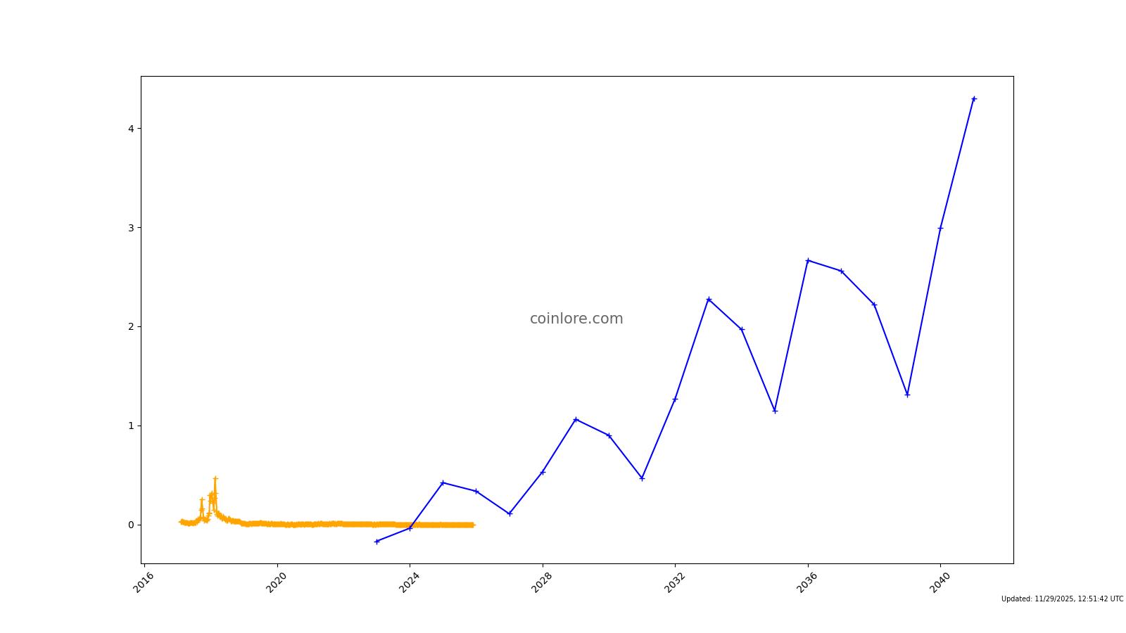 Iconic price prediction long-term