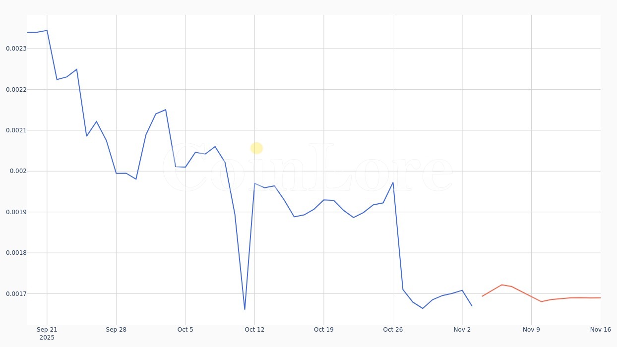 Iconic short-term price prediction