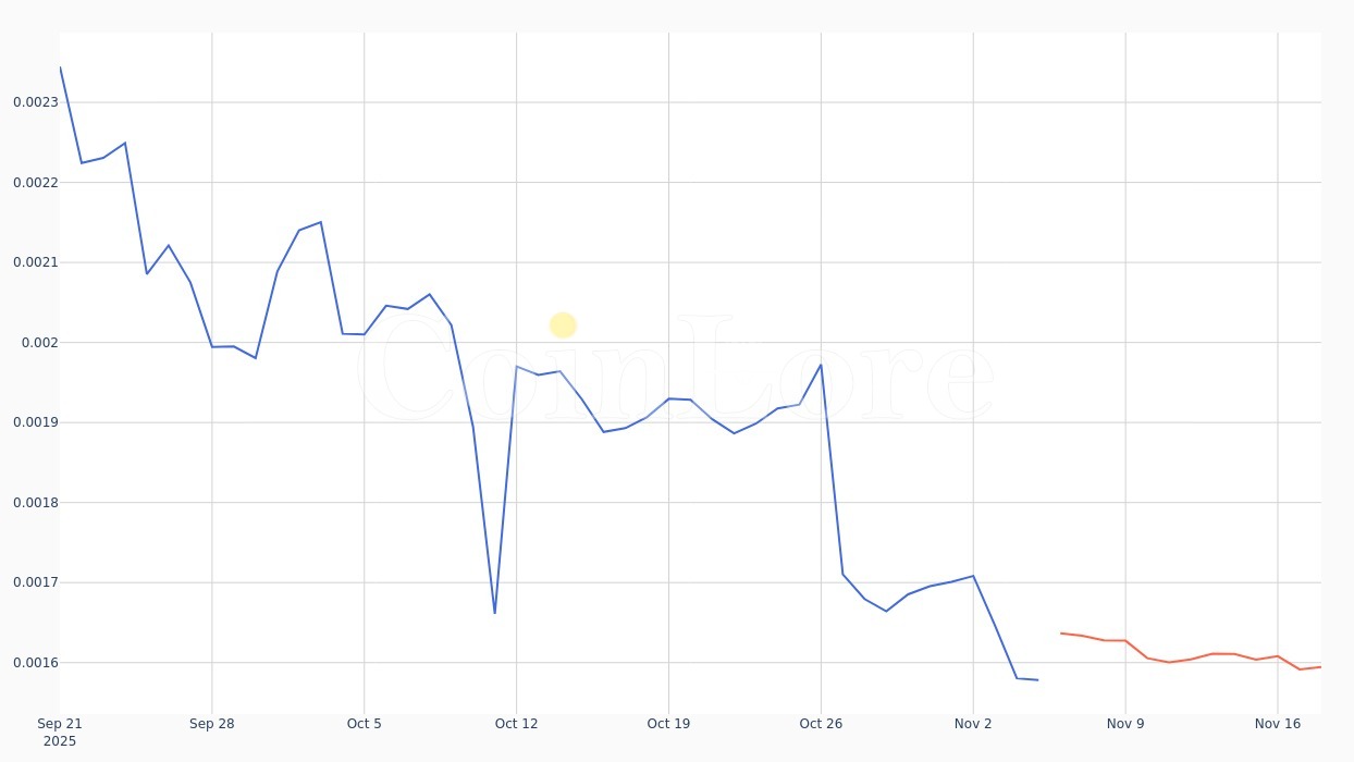 Iconic short-term price prediction
