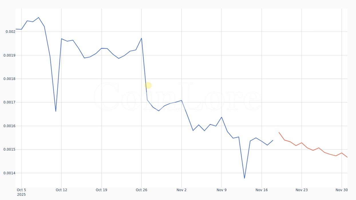 Iconic short-term price prediction