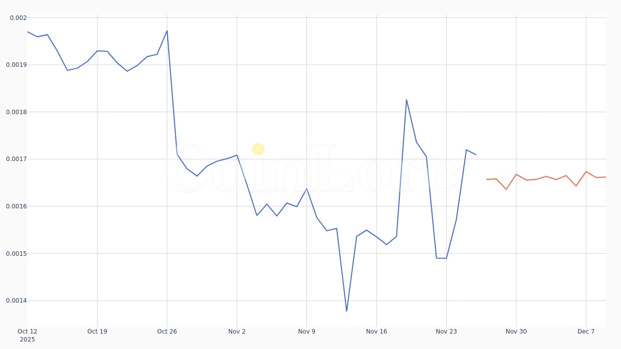 Iconic short-term price prediction
