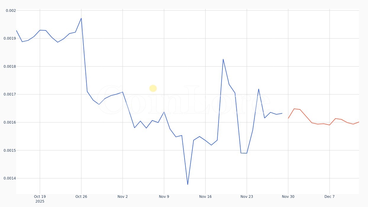 Iconic short-term price prediction