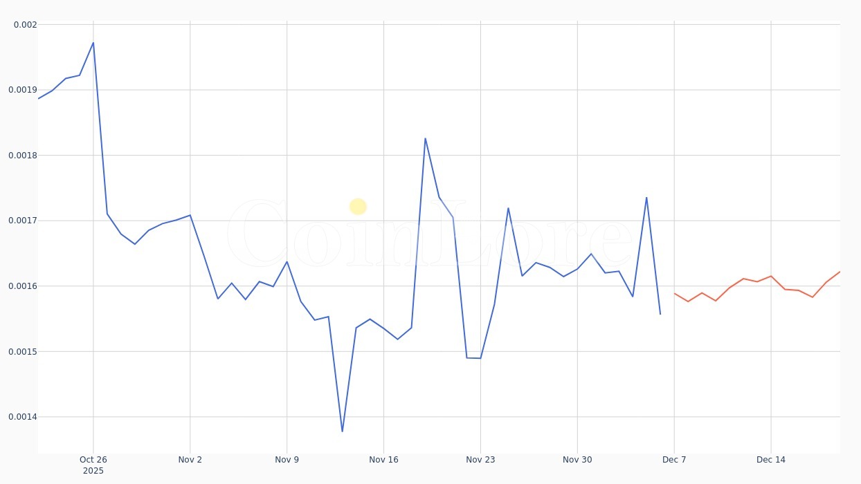 Iconic short-term price prediction