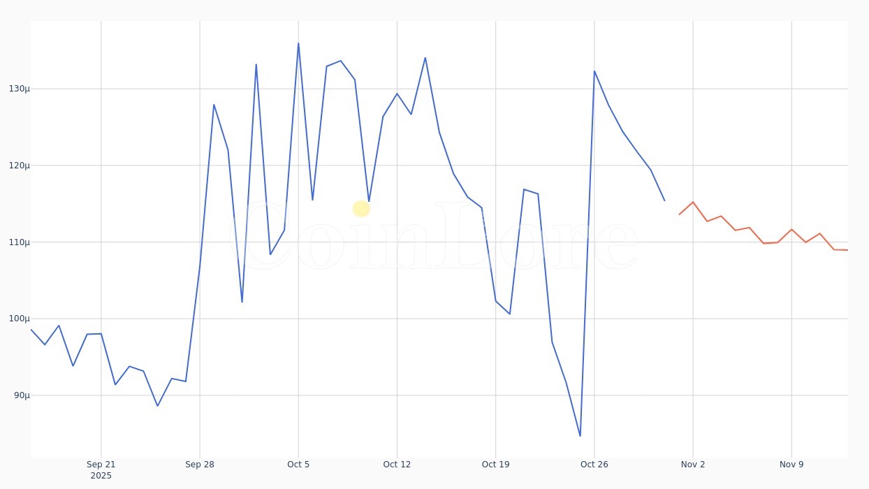 Idavoll Network краткосрочный прогноз курса