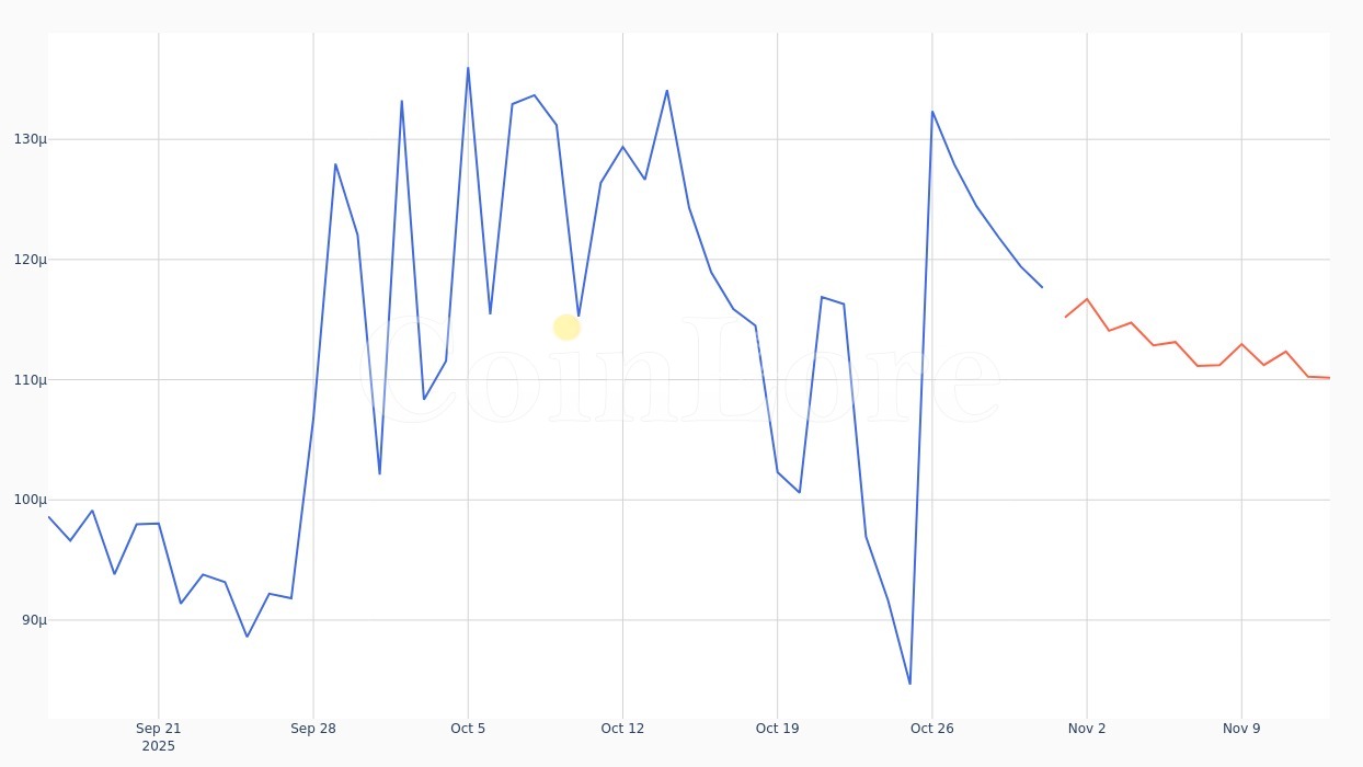 Idavoll Network kısa vadeli fiyat tahmini