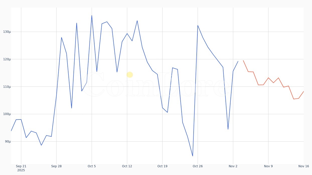 Idavoll Network kurzfristige Kurs prognose