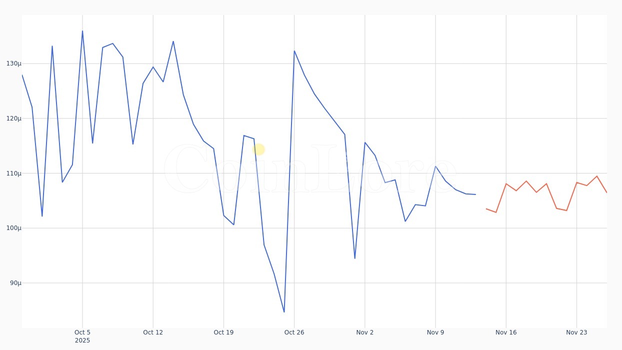 Idavoll Network short-term price prediction