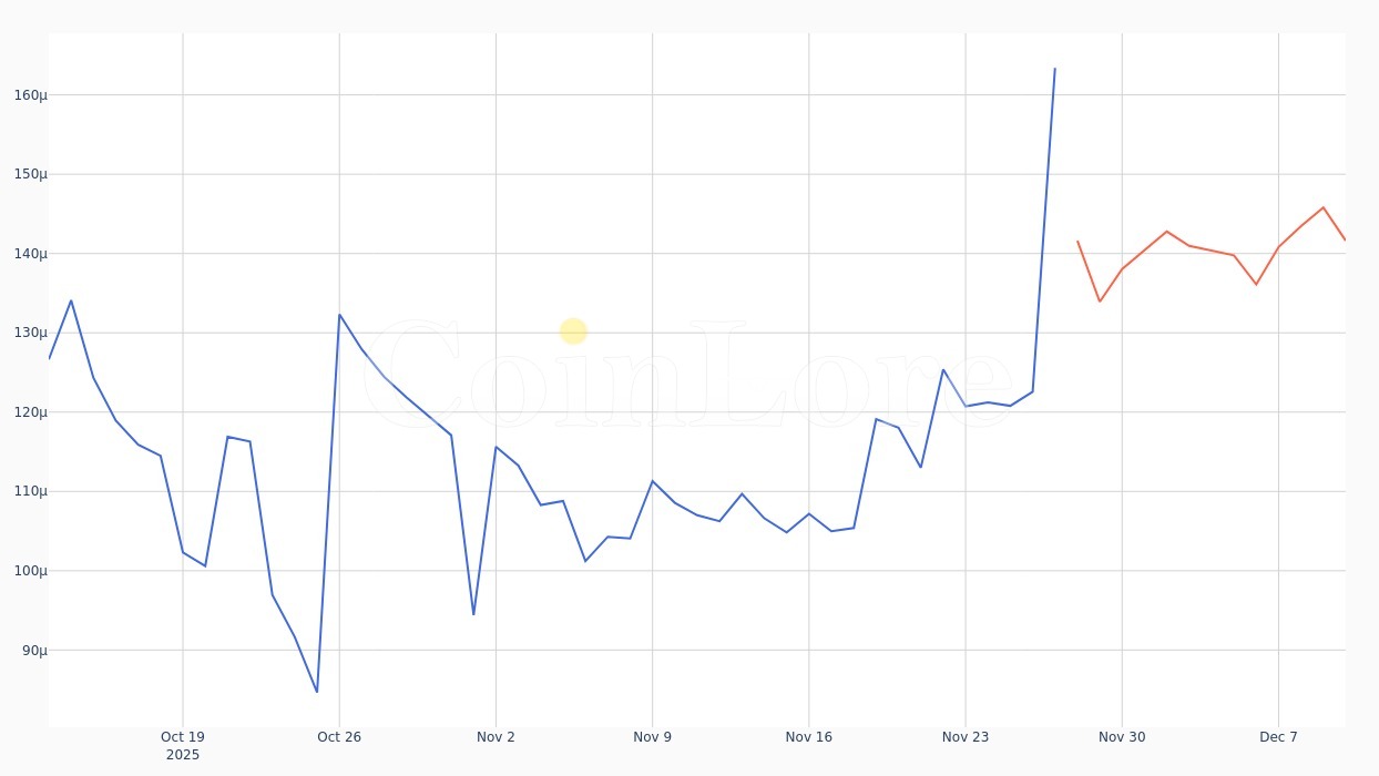 Idavoll Network short-term price prediction
