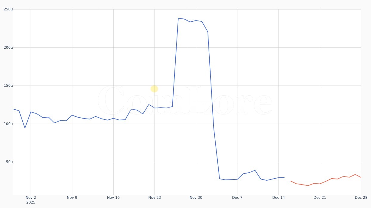 Predicción del precio a corto plazo de Idavoll Network