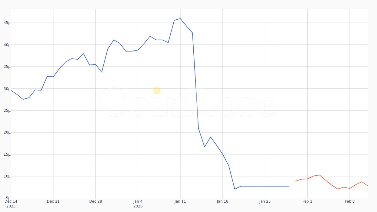 Idavoll Network краткосрочный прогноз курса