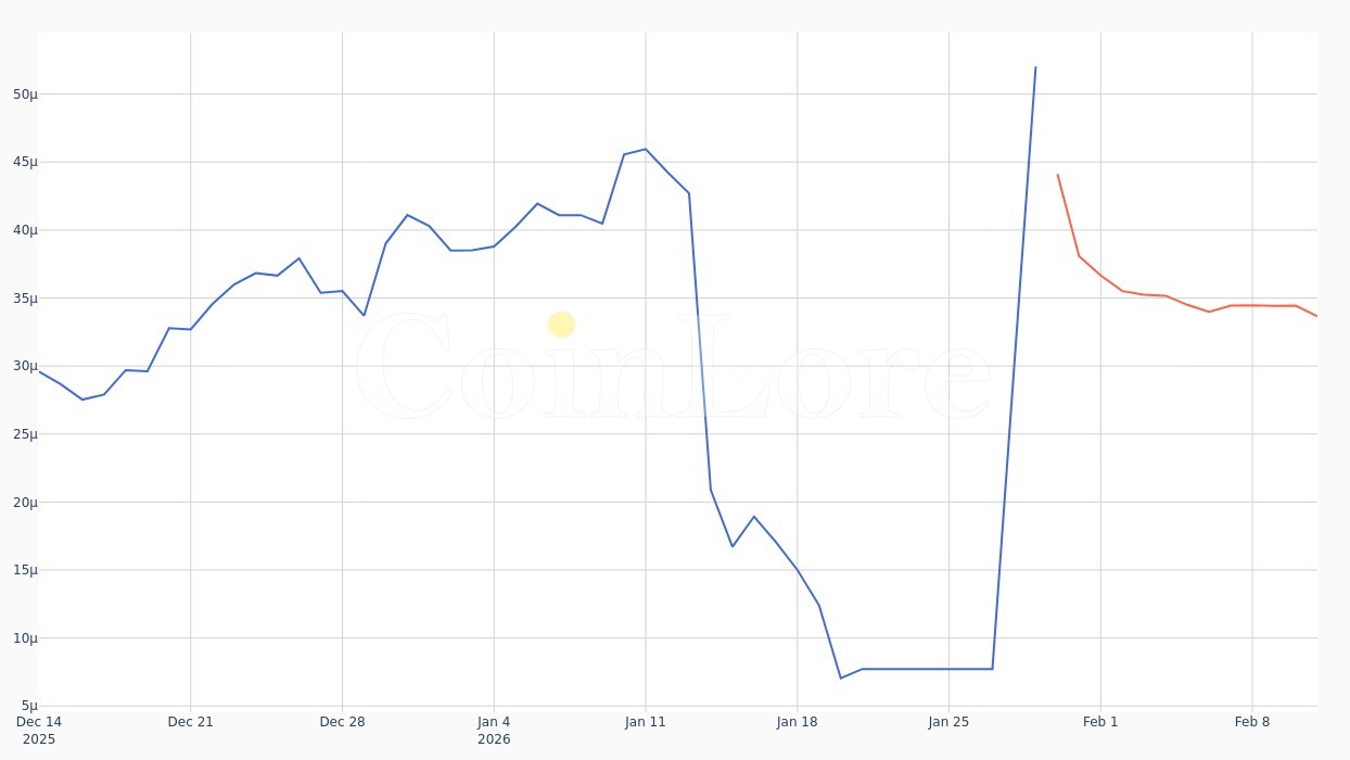 Predicción del precio a corto plazo de Idavoll Network