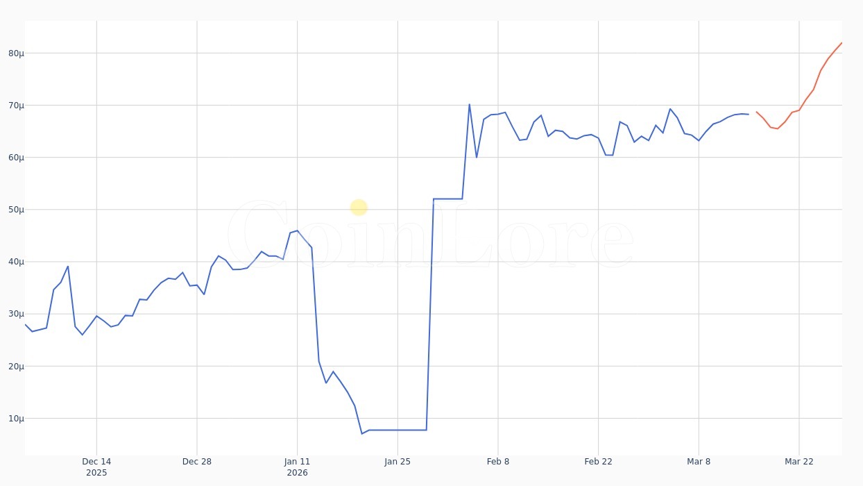 Predicción del precio a corto plazo de Idavoll Network
