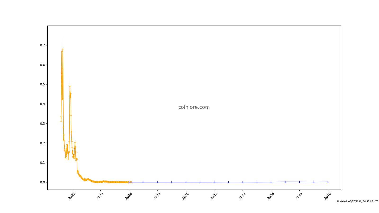 Predicción del precio de Ideaology a largo plazo