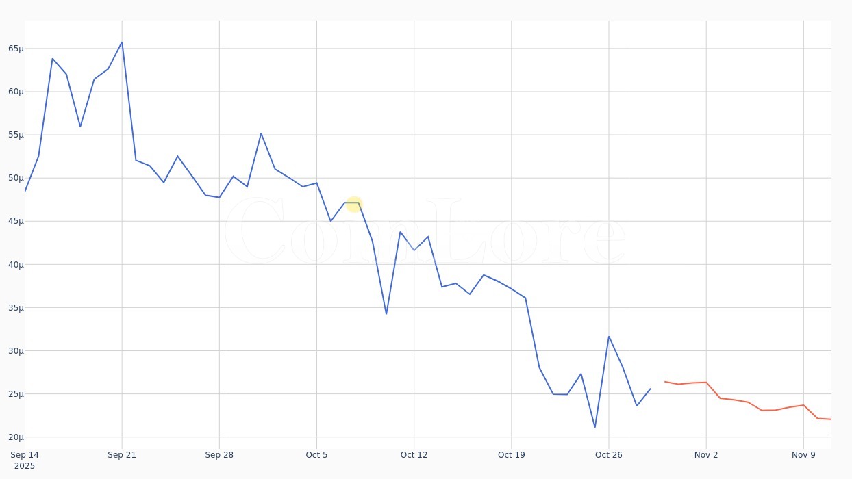 Ideaology kısa vadeli fiyat tahmini