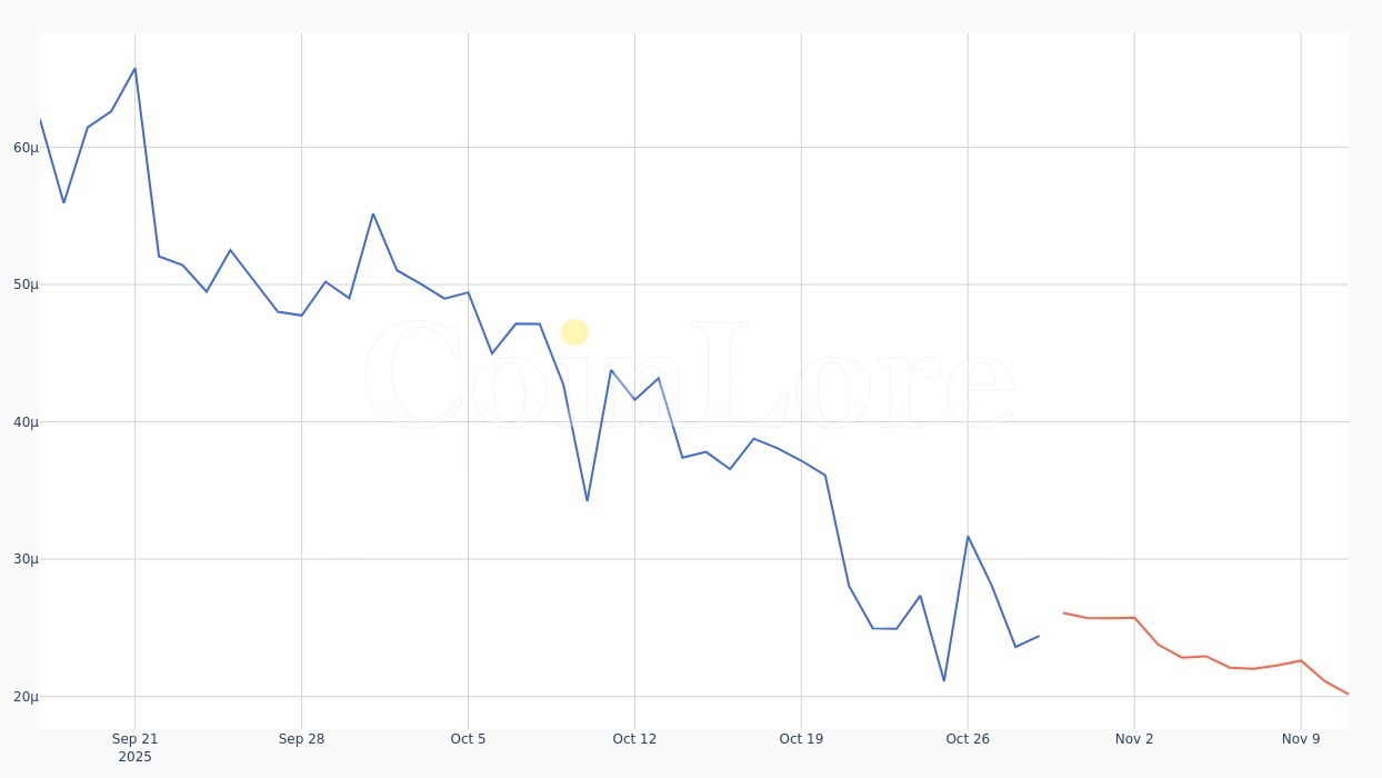 Predicción del precio a corto plazo de Ideaology