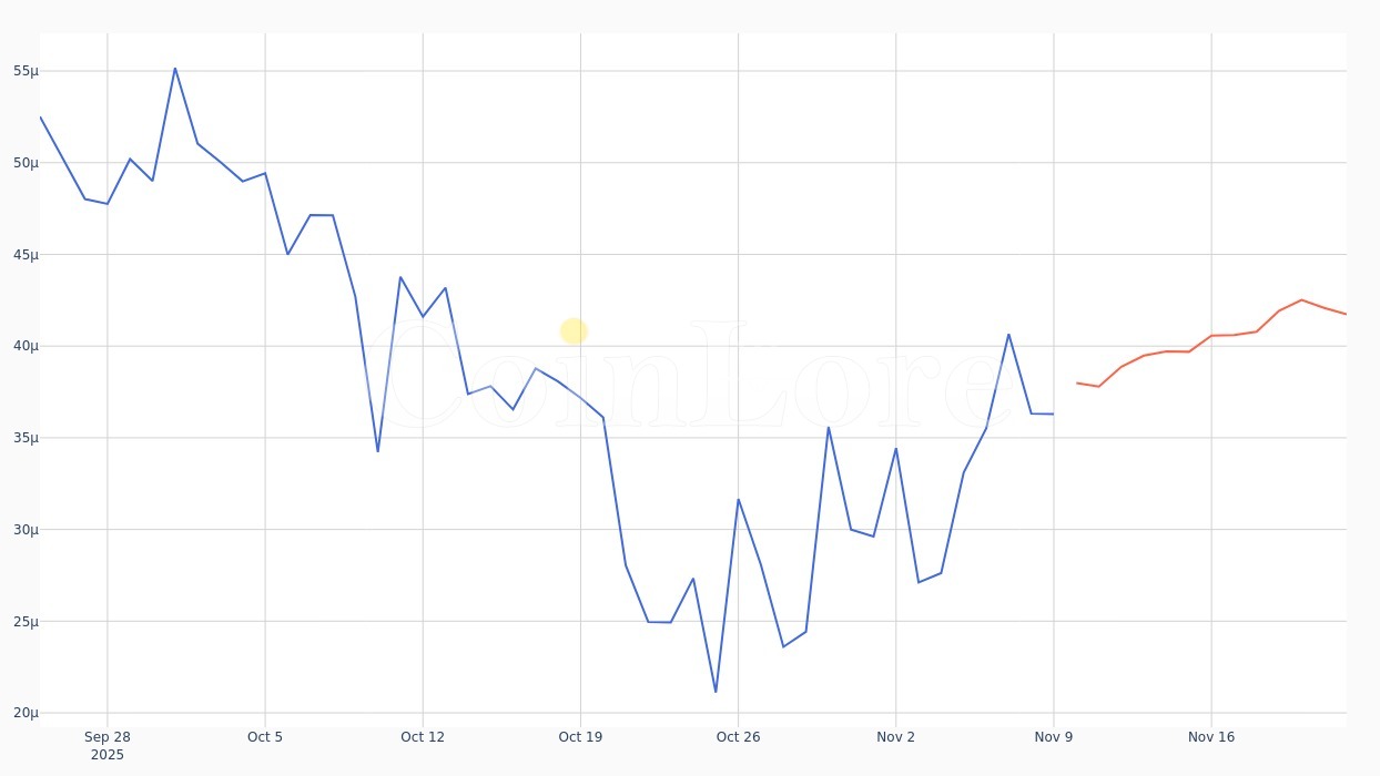 Ideaology short-term price prediction