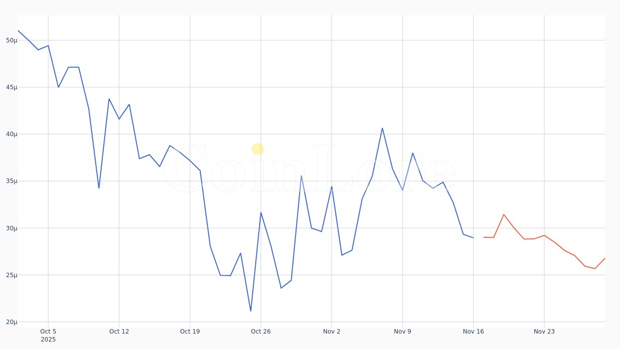 Ideaology short-term price prediction