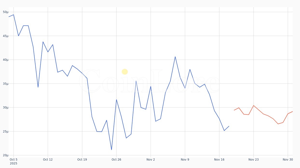Ideaology short-term price prediction