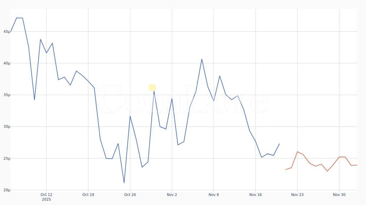 Ideaology short-term price prediction