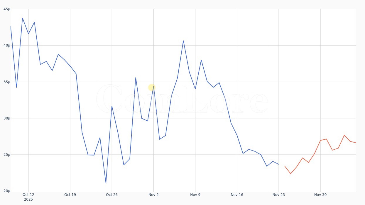 Ideaology short-term price prediction