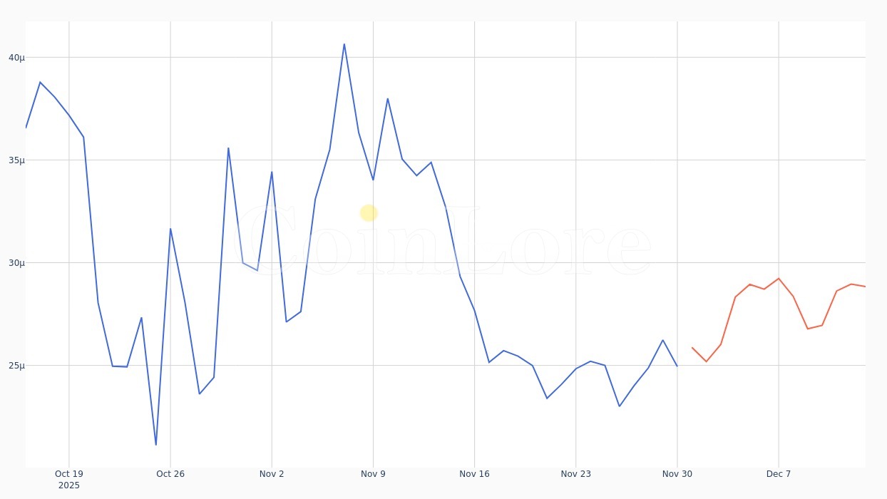 Ideaology short-term price prediction
