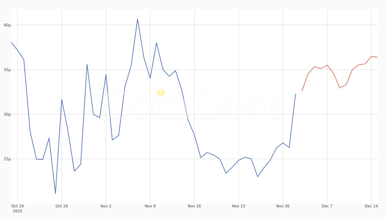 Ideaology short-term price prediction