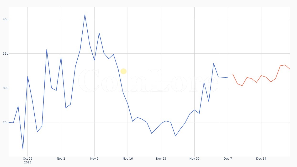 Ideaology short-term price prediction