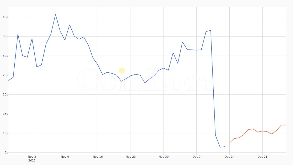 Ideaology kısa vadeli fiyat tahmini