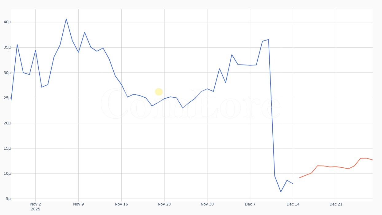 Ideaology short-term price prediction