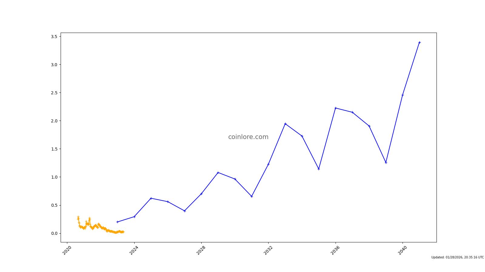 Idena uzun vadeli fiyat tahmini